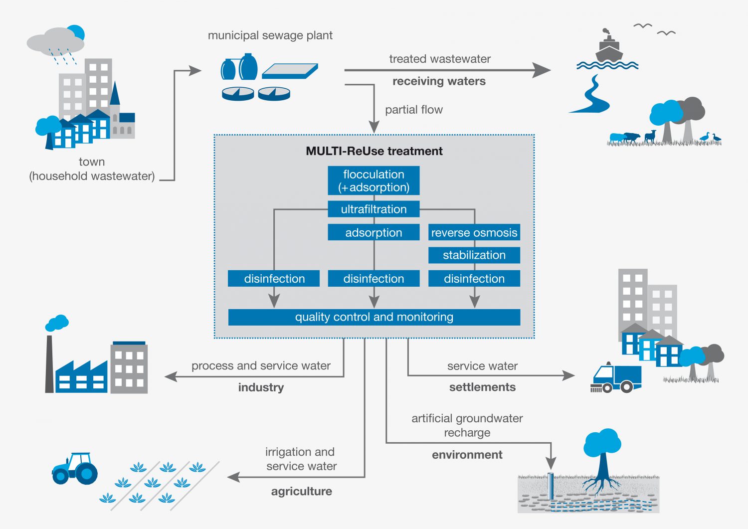 Long term testing for water reuse concepts has started - MULTI-ReUse